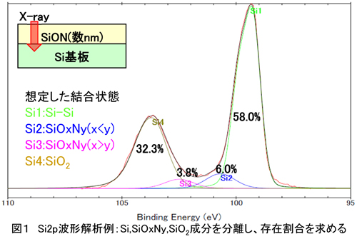 MST｜極薄SiON膜の組成・膜厚評価(C0002)