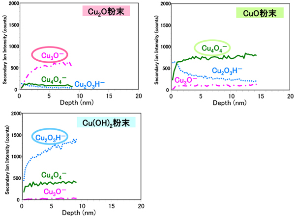 MST｜銅(Cu)表面自然酸化膜の層構造・膜厚評価(C0373)