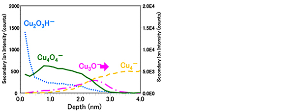 MST｜銅(Cu)表面自然酸化膜の層構造・膜厚評価(C0373)